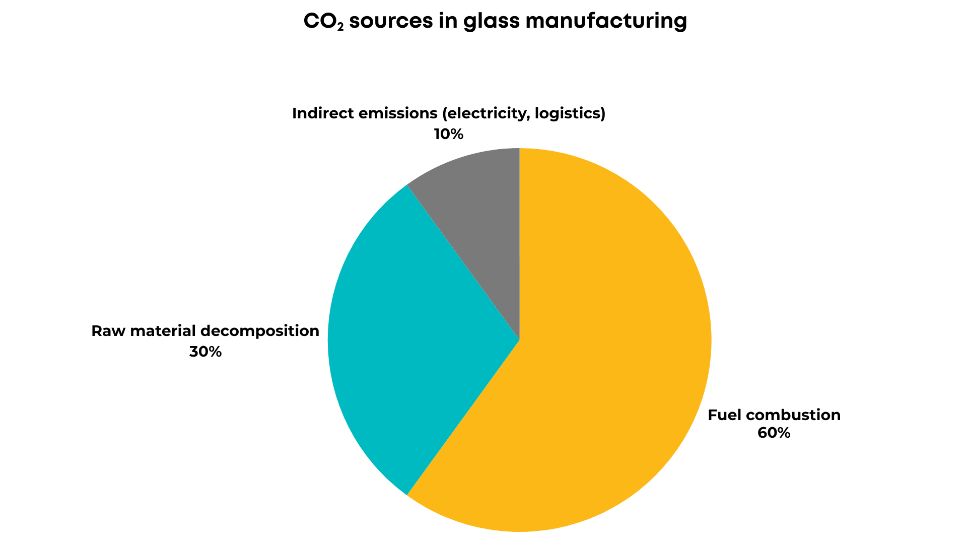 Decarbonizing Glass Manufacturing