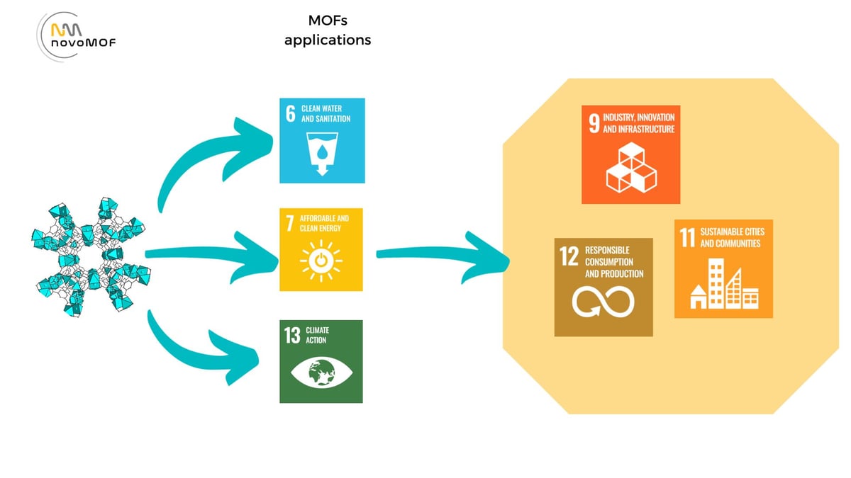 How to achieve SDGs with MOFs