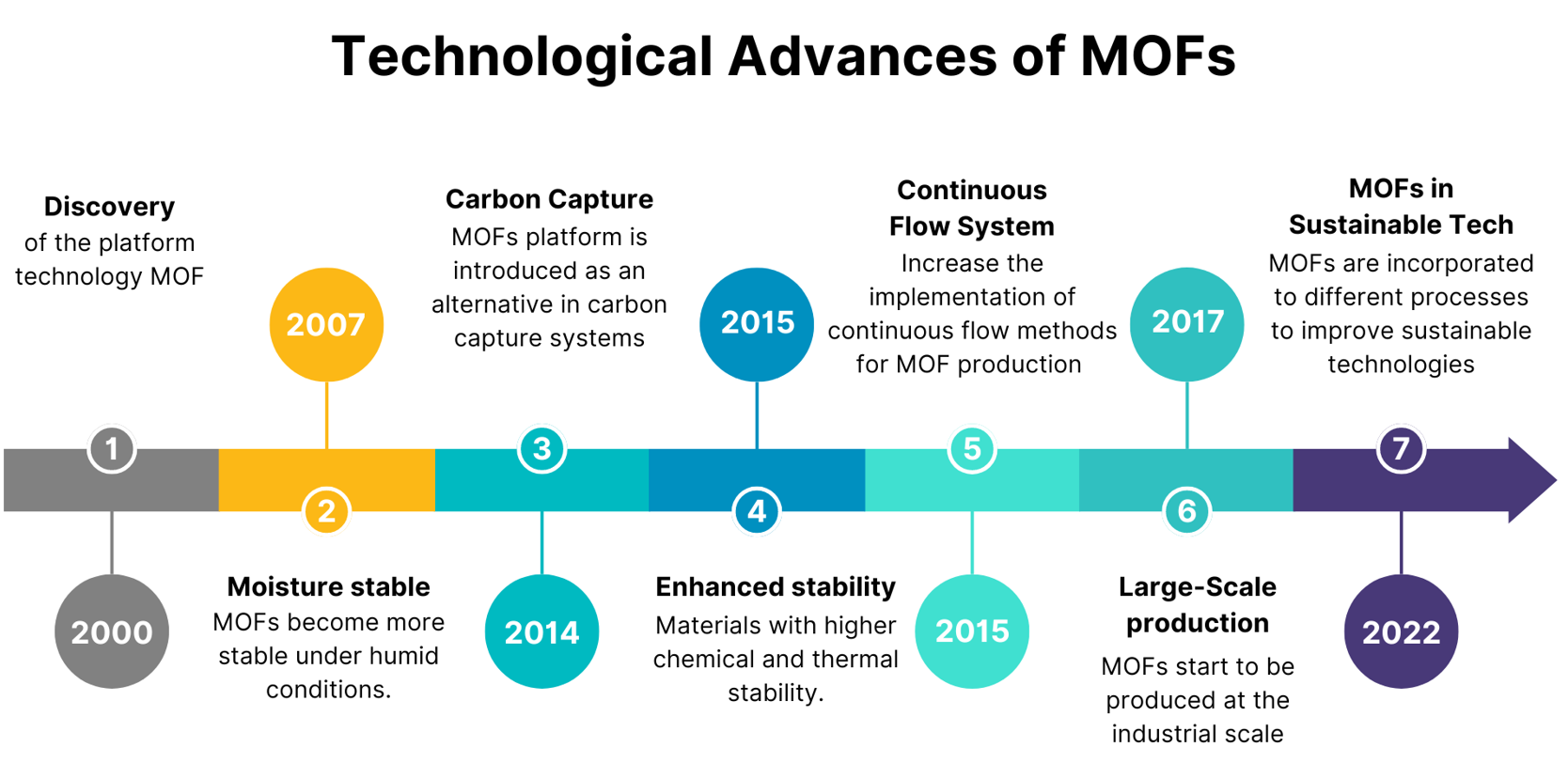 Technology Potential of MOFs