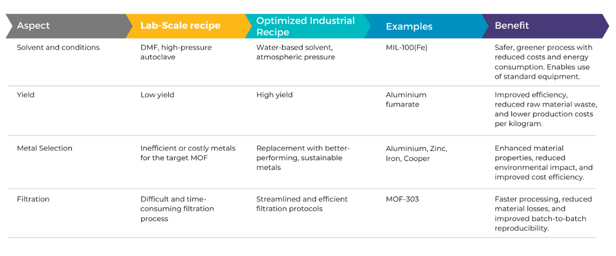 Unlocking the industrial potential of MOFs