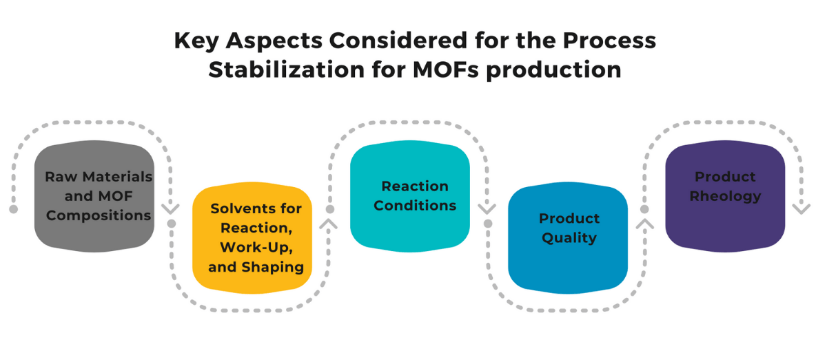 Unlocking the industrial potential of MOFs