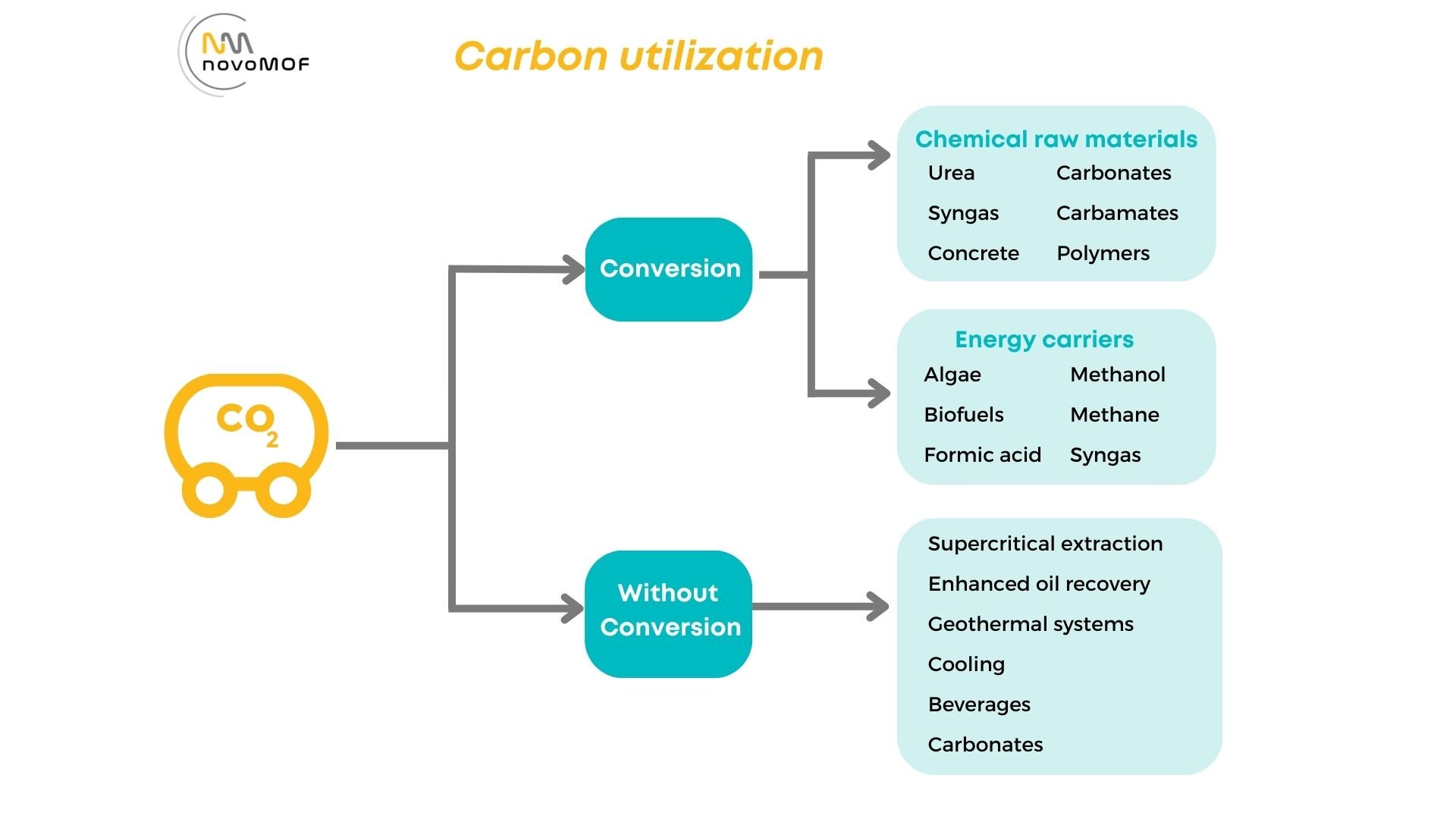 Carbon Utilization and Storage