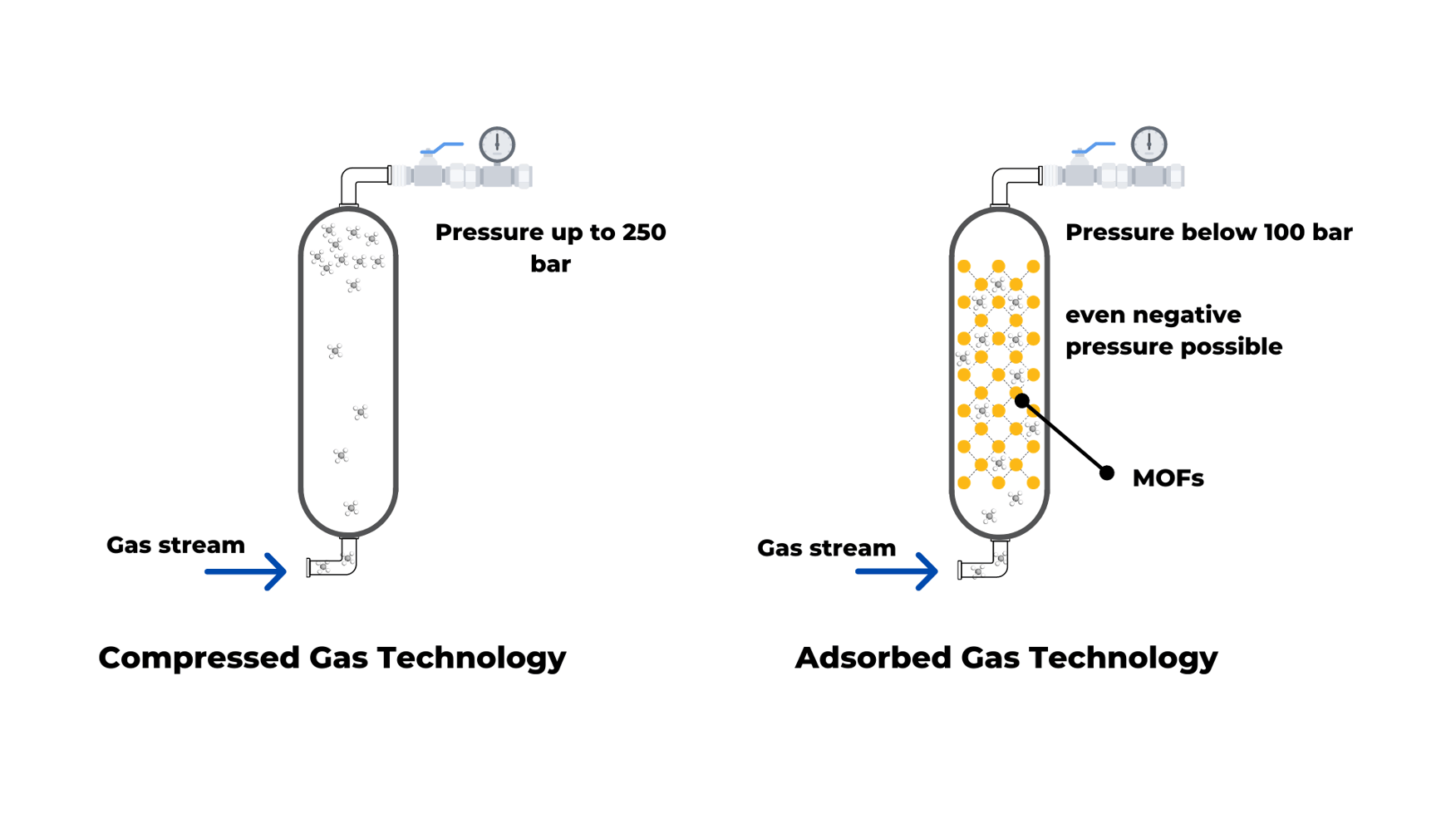 Enabling gas storage at the industrial scale: Advances in MOFs-based ...