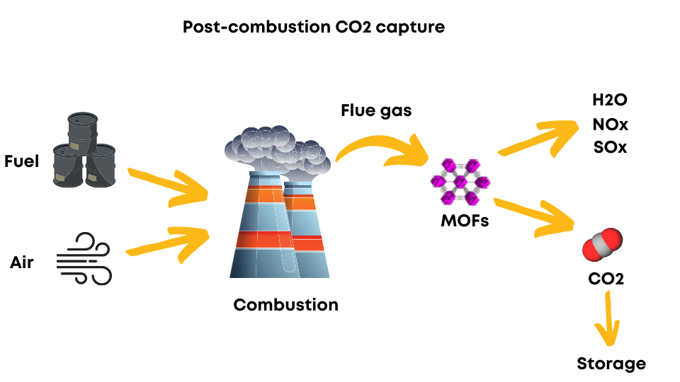 Environment protection with MOFs