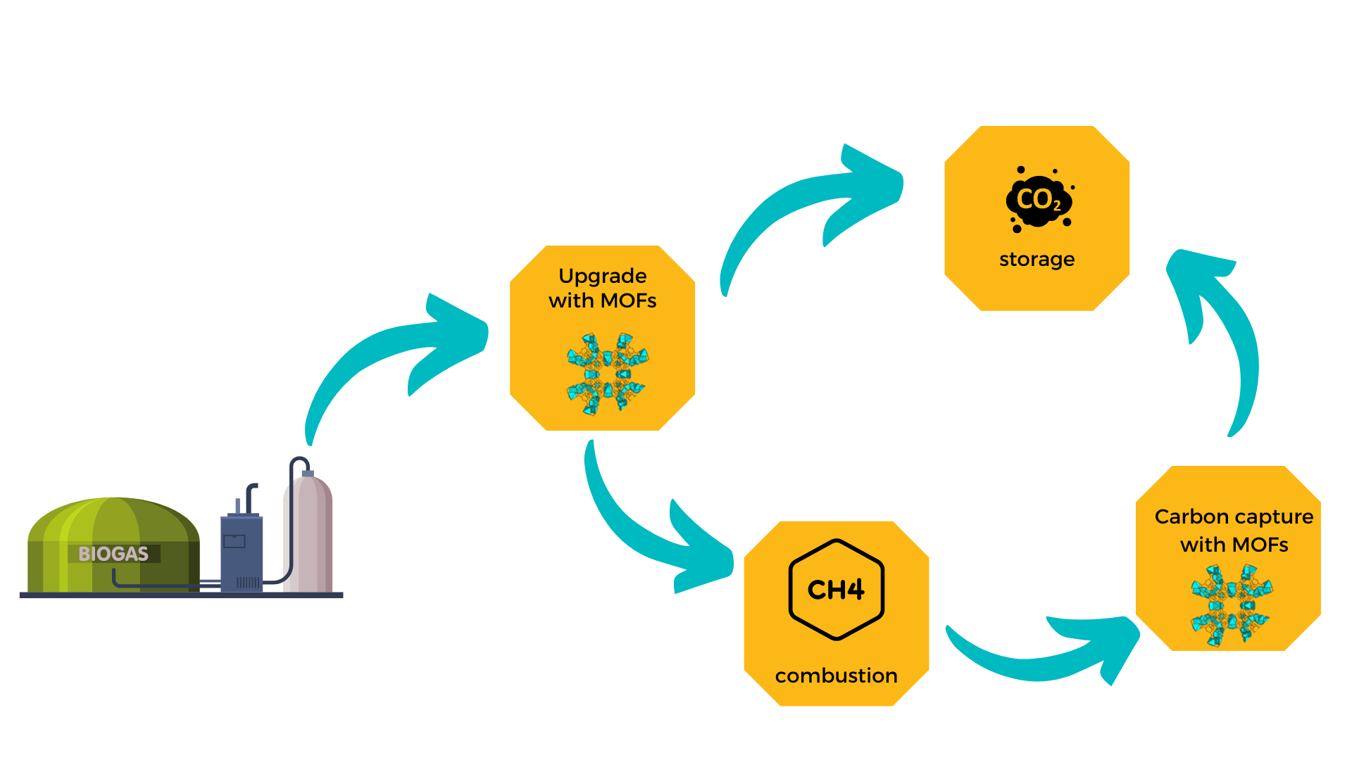 Carbon-negative solutions