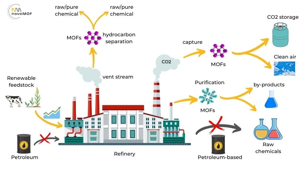 Renewable Feedstocks enabled with MOFs