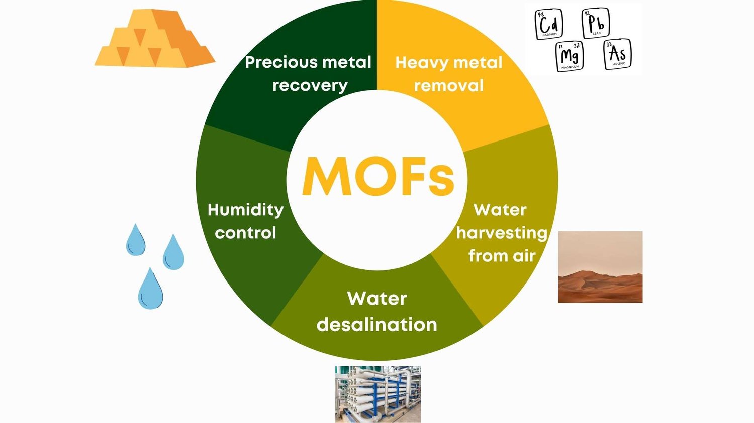 How MOFs advance access to clean water?