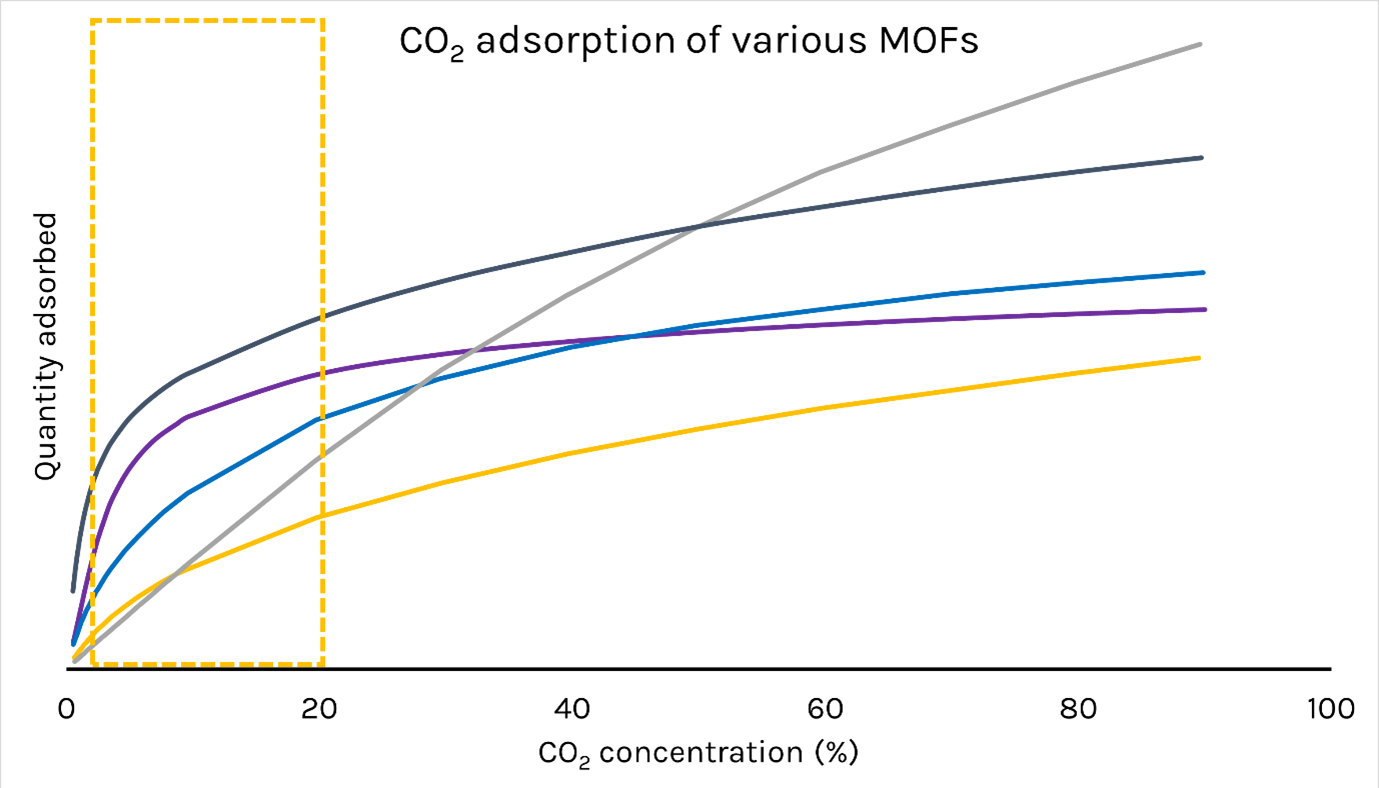 The sweet spot of MOFs for carbon capture