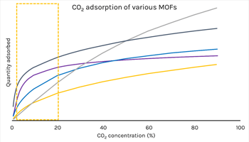 The sweet spot of MOFs for carbon capture