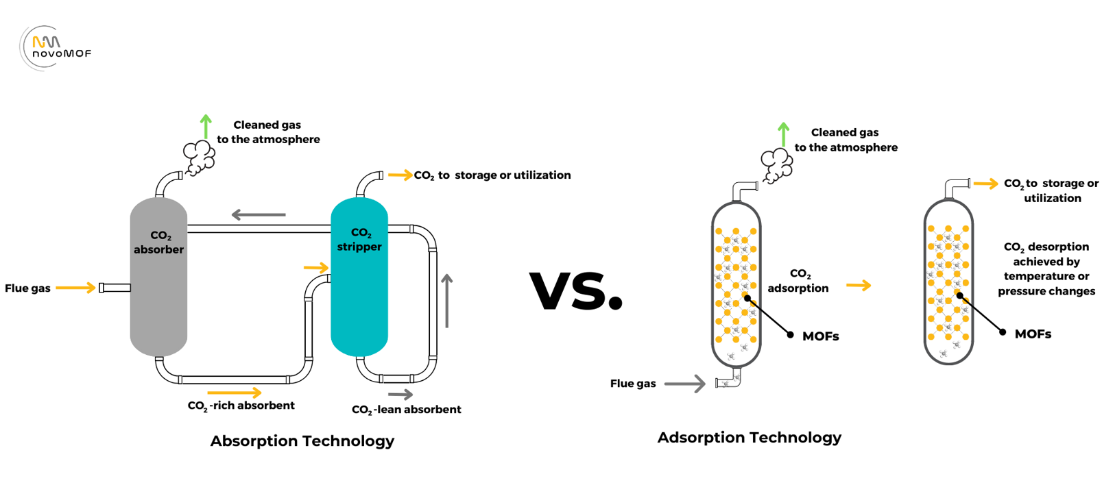 Comparing Absorption and Adsorption in Carbon Capture