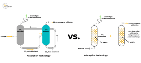 Comparing Absorption and Adsorption in Carbon Capture