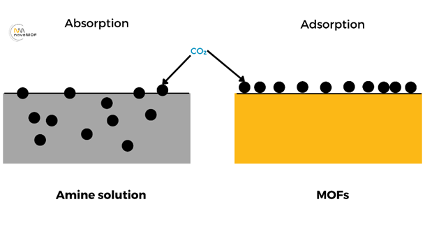 Comparing Absorption and Adsorption in Carbon Capture