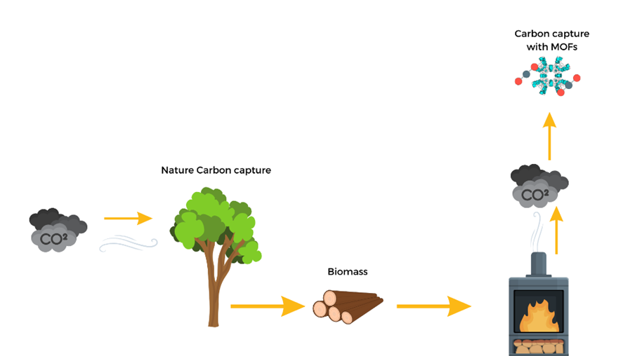 Carbon-negative solutions