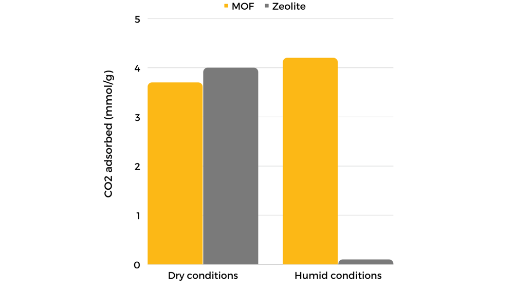 MOFs vs. other advanced materials for carbon capture