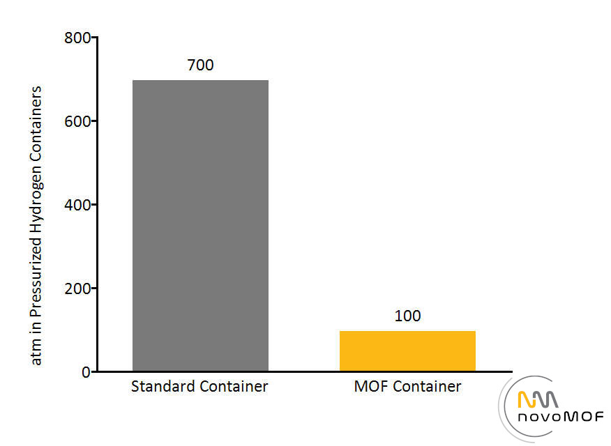 Efficient gas storage thanks to Metal-Organic Frameworks (MOFs) | novoMOF