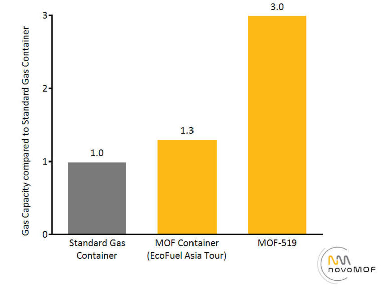 Efficient gas storage thanks to Metal-Organic Frameworks (MOFs) | novoMOF