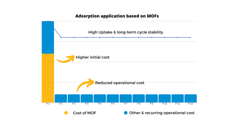Price vs. value of metal-organic frameworks | novoMOF