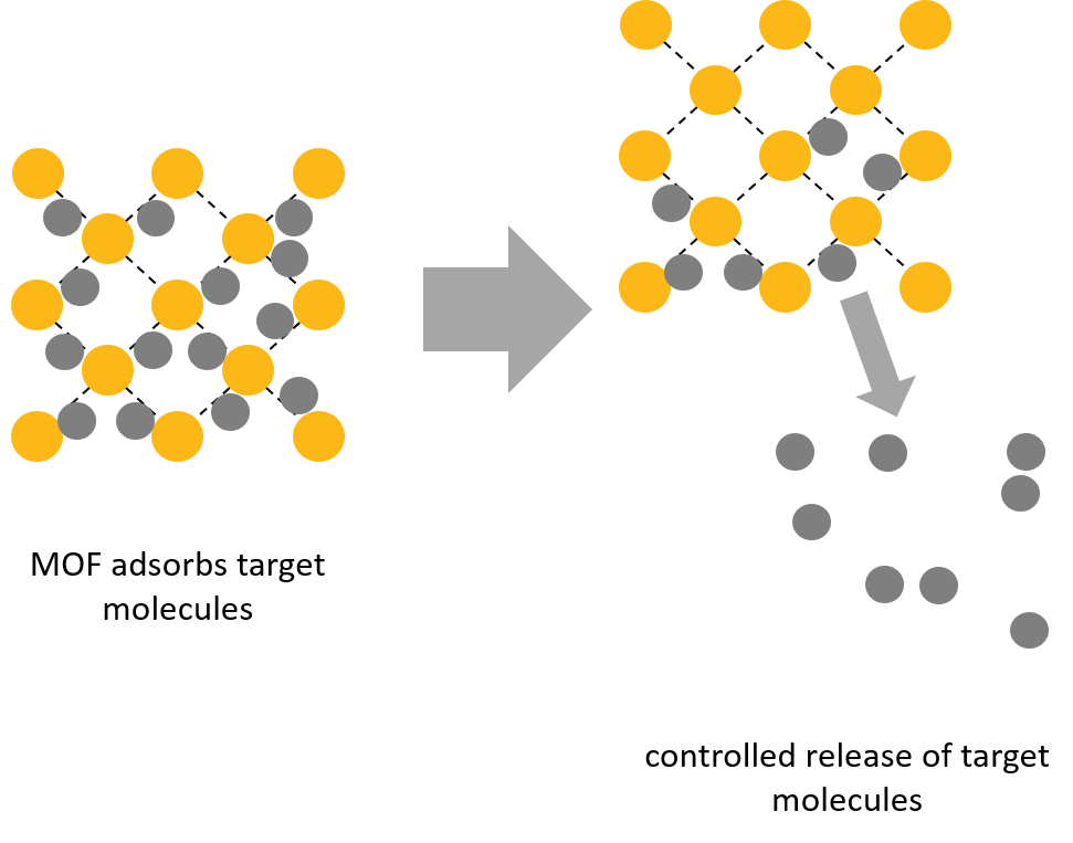 Ensuring cleanroom conditions using metal-organic frameworks (MOFs)