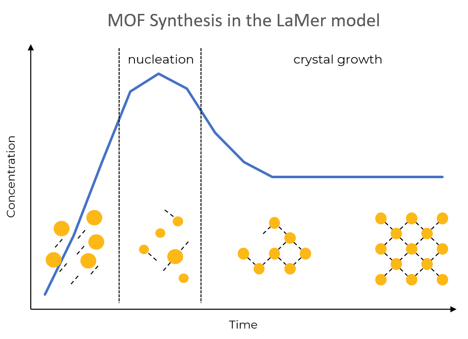 Particle Size of Metal-Organic Frameworks: Is it size that matters?
